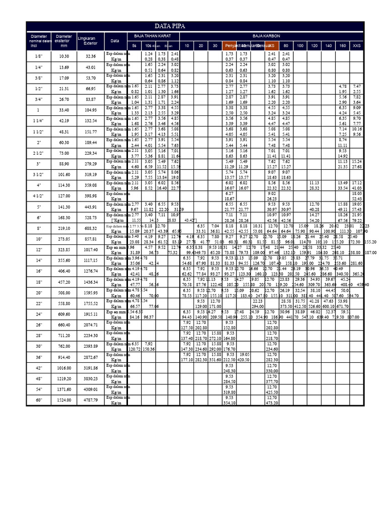 Data Pipa Baja: Ukuran dan Berat | PDF
