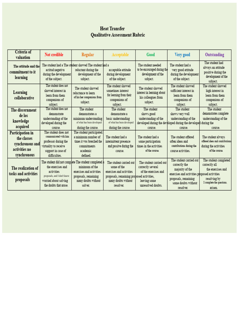 Heat Transfer Assessment Rubric | PDF | Rubric (Academic) | Cognition