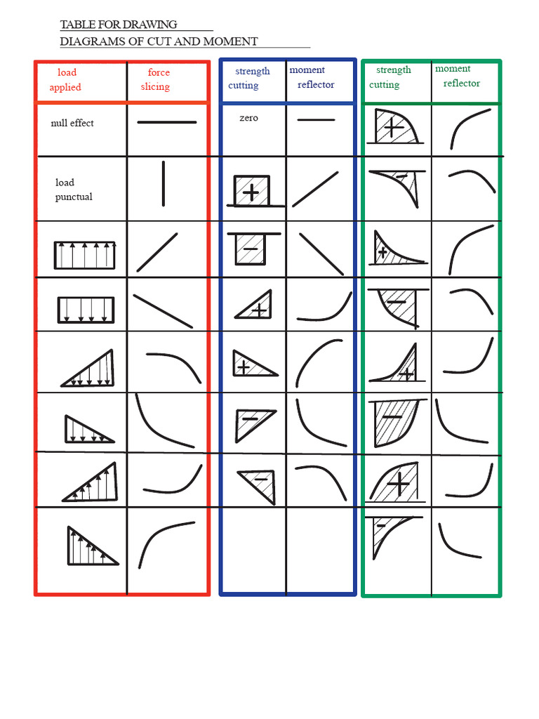 Concavity Graphs - Shear and Moment Diagrams | PDF