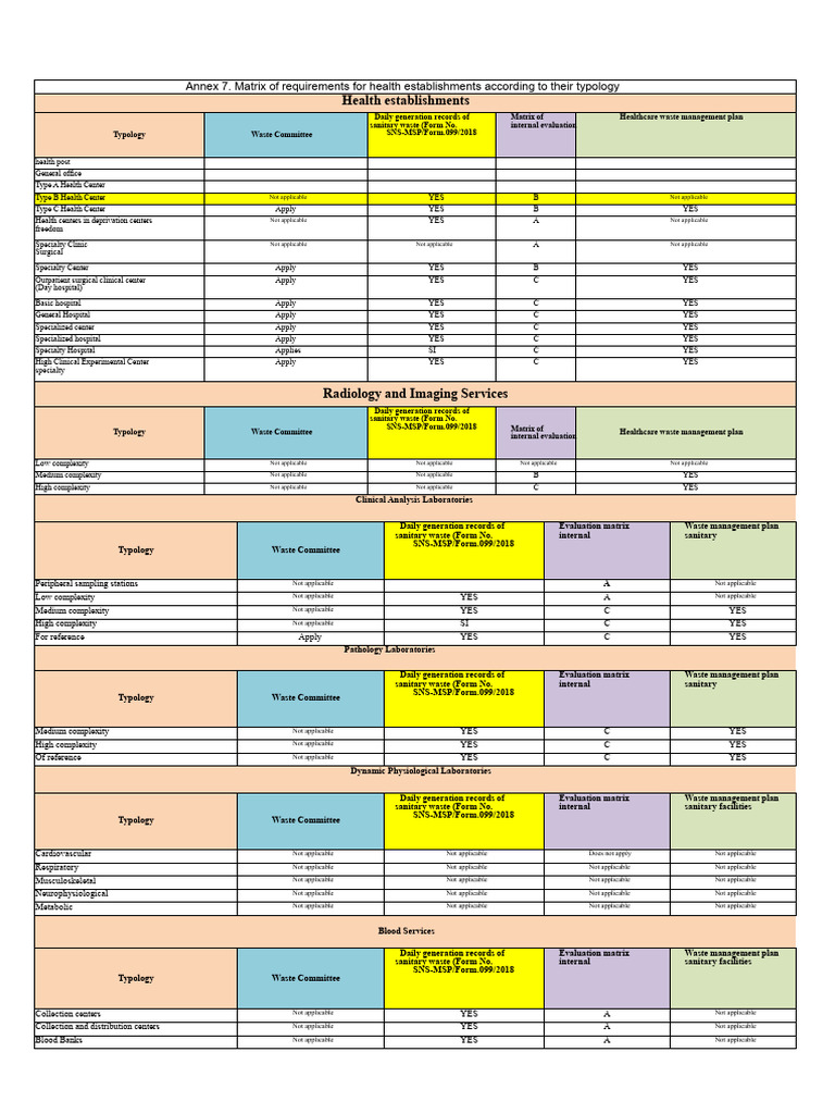 Annex 7 Requirements Matrix For Health Establishments According To ...