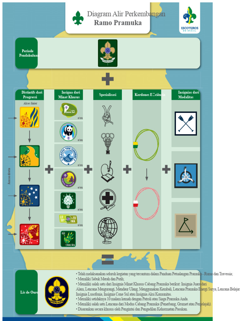 Alur Progresi Rama Scout | PDF