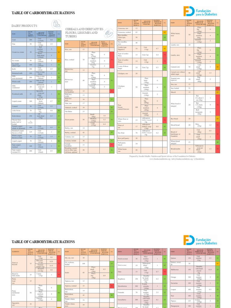 Carbohydrate Ration Tables PDF | PDF | Oatmeal | Breads