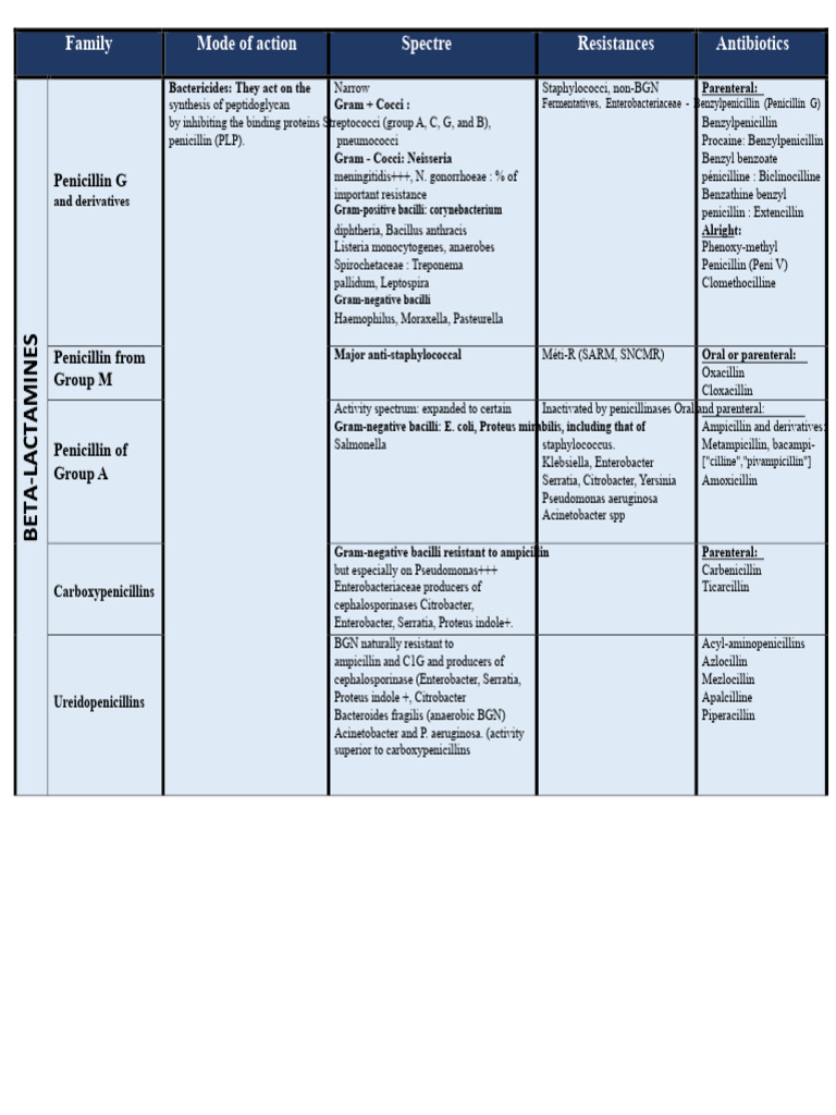 Table of ATB | PDF | Beta Lactamase | Penicillin