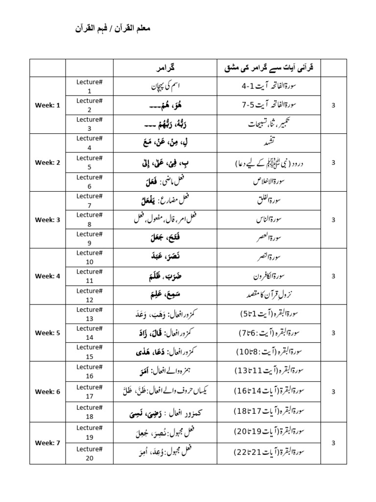 Fahmul Quran Outline For KMU - 3crhr | PDF
