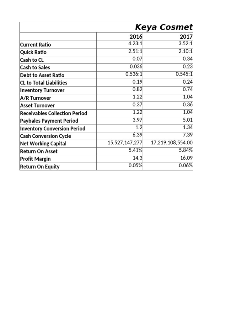 Keya Cosmatic LTD | PDF | Revenue | Equity (Finance)