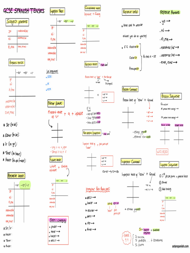 Grammar Mindmap Blank Astarspanish | PDF