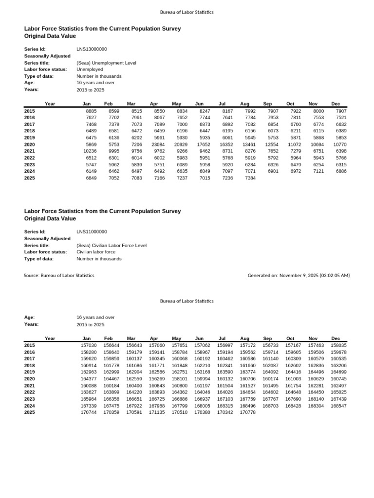 Civilian Labor Force and Civilian Unemploymet Data | PDF | Labor ...