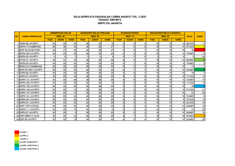 REKAP NILAI ADIWIYATA ANGKOT VOL. 2 SMP-MTS | PDF