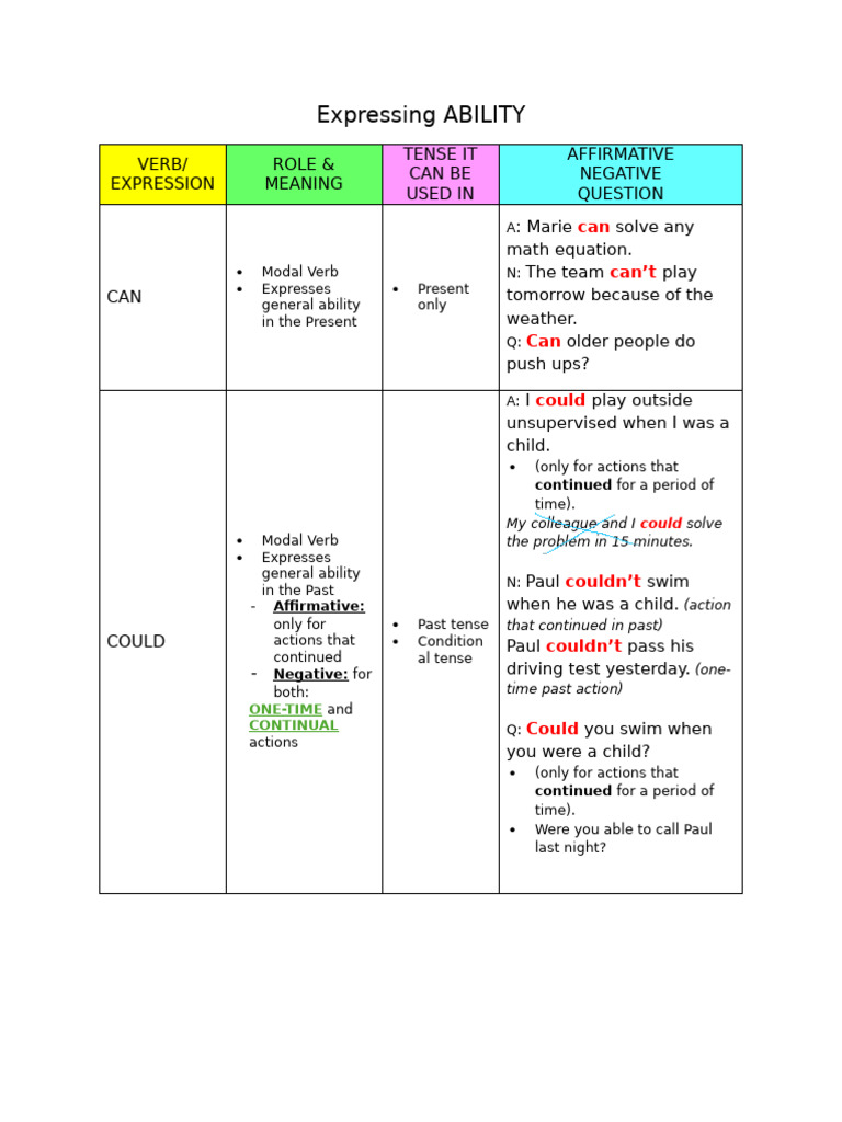 Expressing ABILITY (Can, Could... ) | PDF | Grammatical Tense | Verb