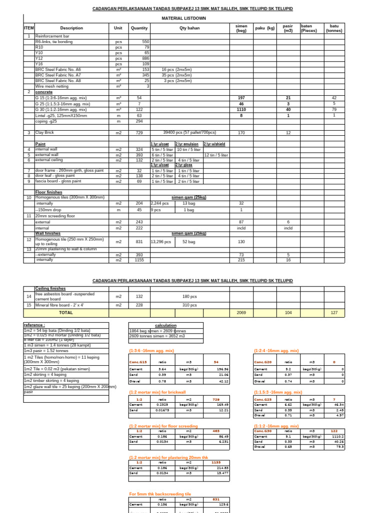 Material List for SMK Mat Salleh Toilet Project | PDF | Building ...