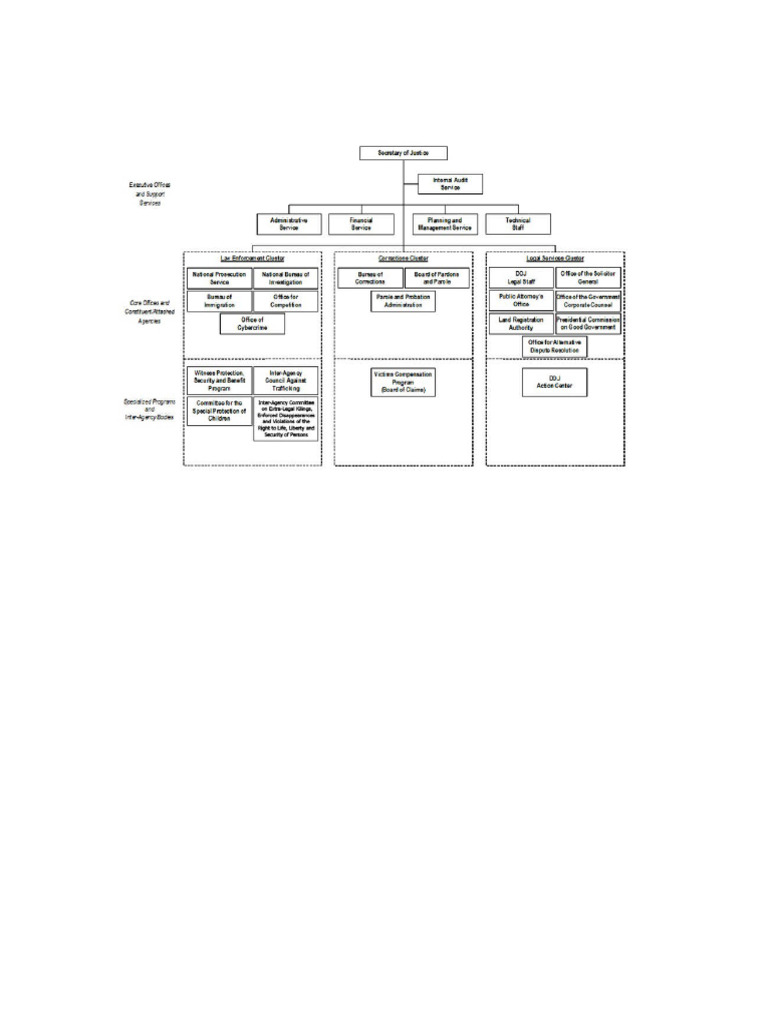 DOJ Organizatioinal Chart | PDF