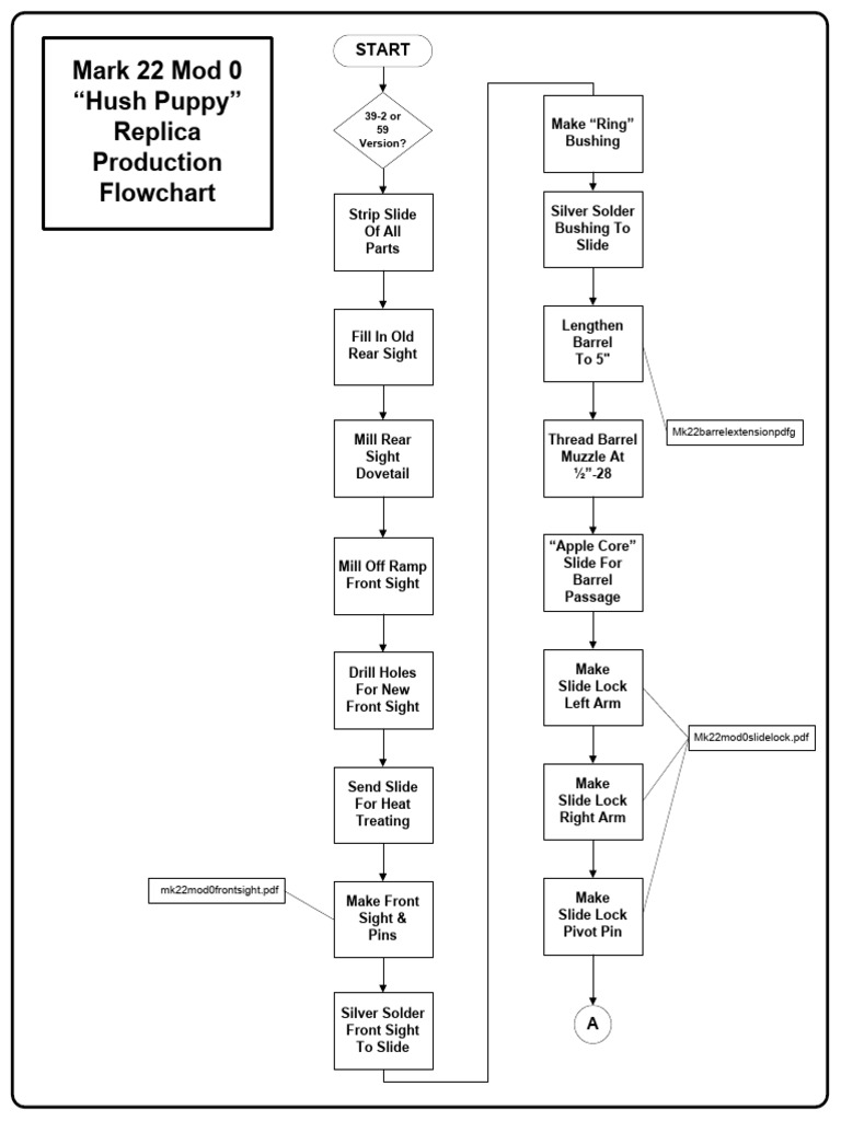 Process Flowchart | PDF | Gun Barrel | Weapon Design