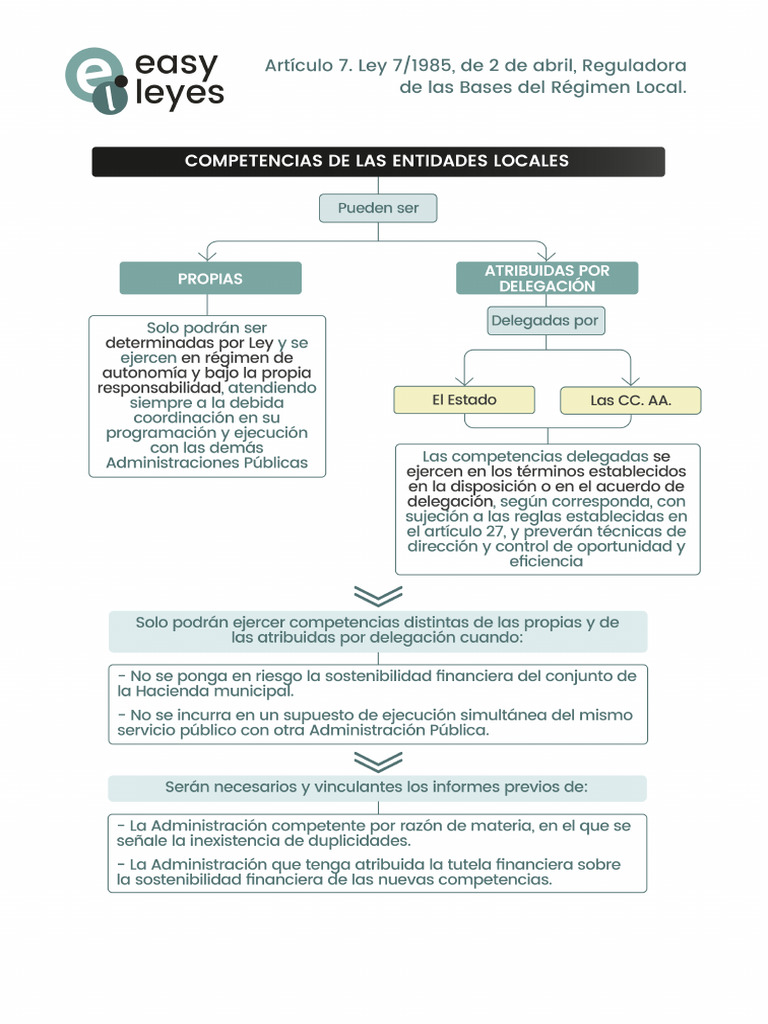 EsquemaCompetencias de Las Entidades - Locales Art.7 Ley 7 1985 | PDF