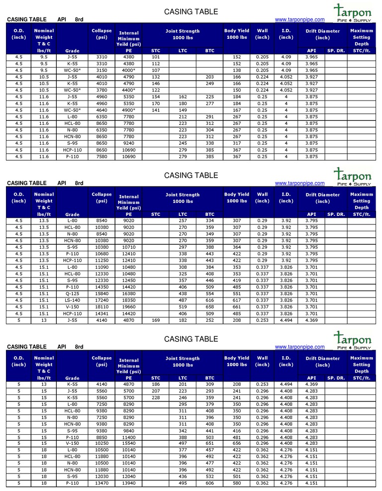 Casing Table | PDF | Nature