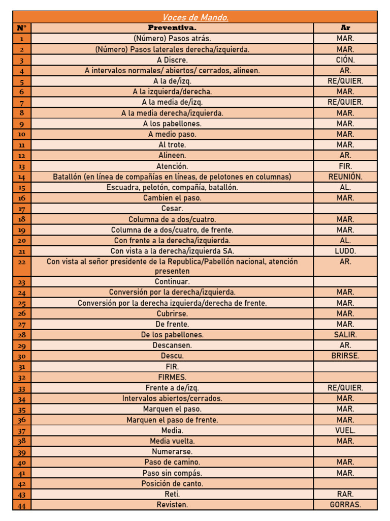 Comandos de Mando Militar Esenciales | PDF | Operaciones militares