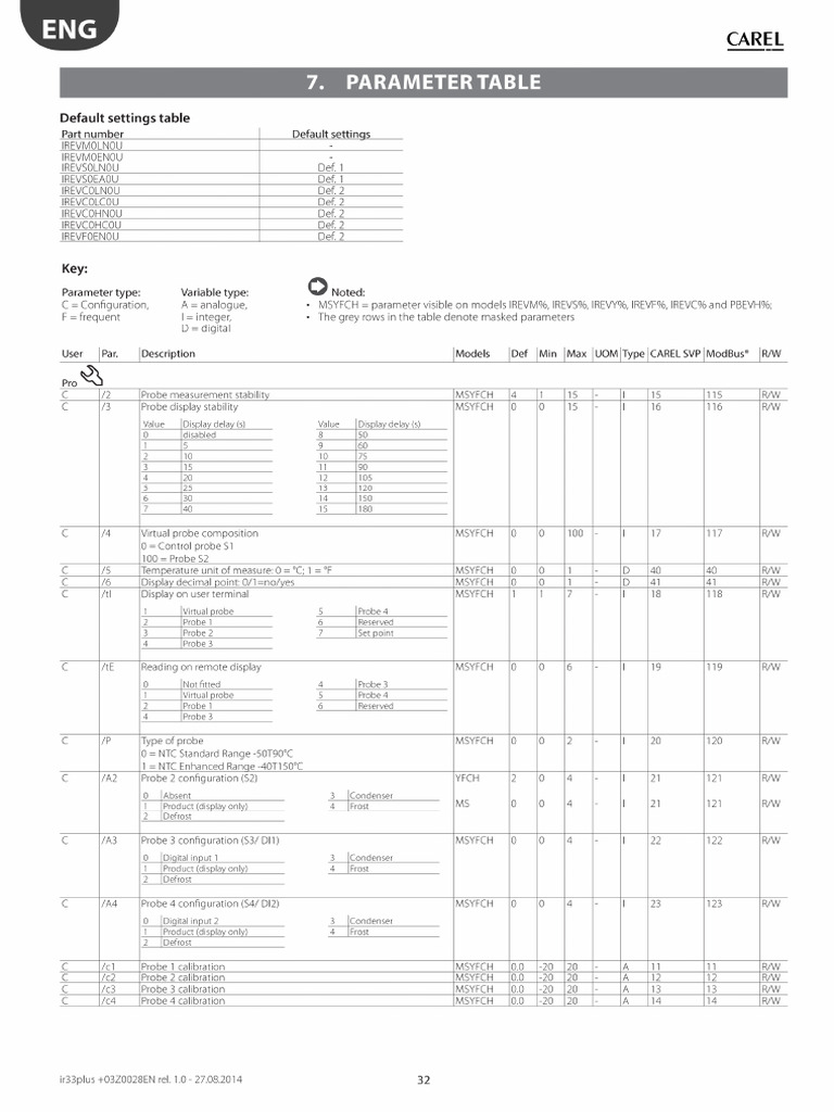 Carel IR33 Parameters and Fault Codes | PDF