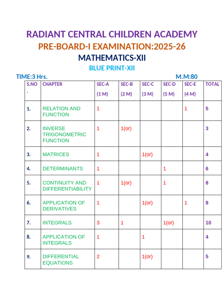 Mathematics XII Pre-Board Exam Blueprint | PDF