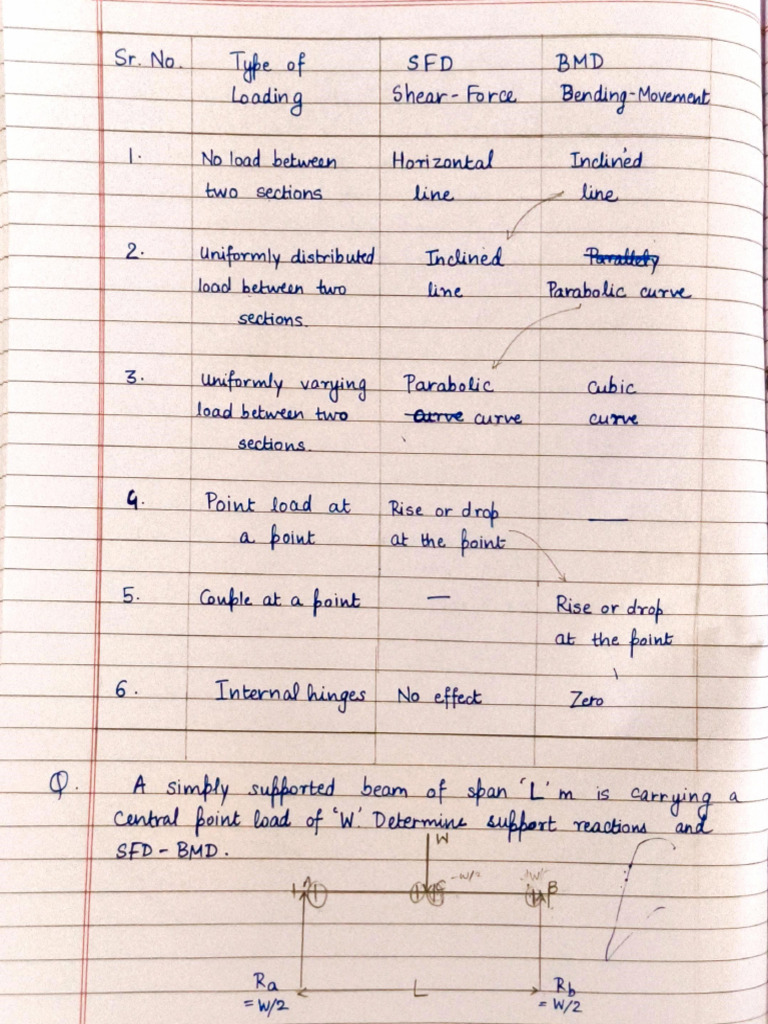 SoM Chap 2 Notes | PDF