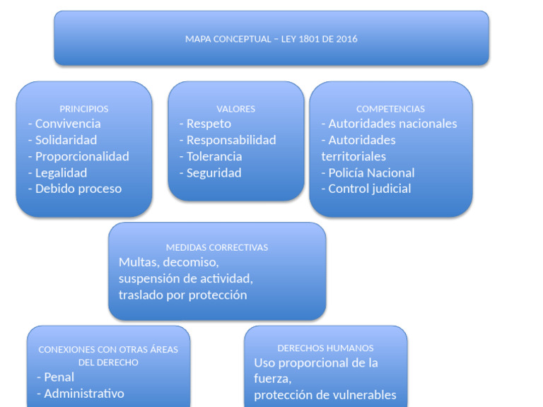 Mapa Conceptual Ley 1801 Editable | PDF