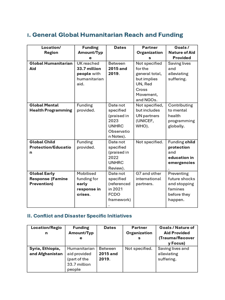C4 UK's Humanitarian Contributions in Crises | PDF | Humanitarian Aid ...