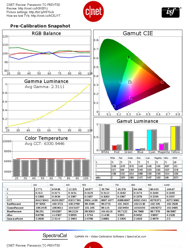 Panasonic TC-P65VT50 CNET Review Calibration Results | PDF | Magenta | Cyan