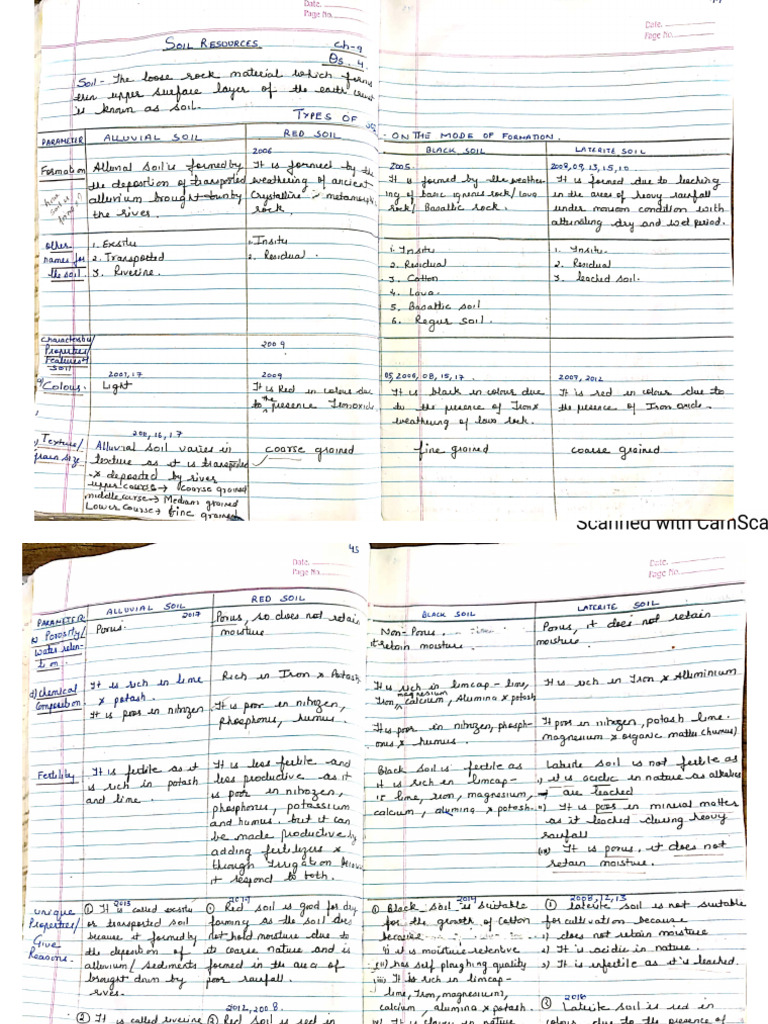 Soil Resources by Karan | PDF