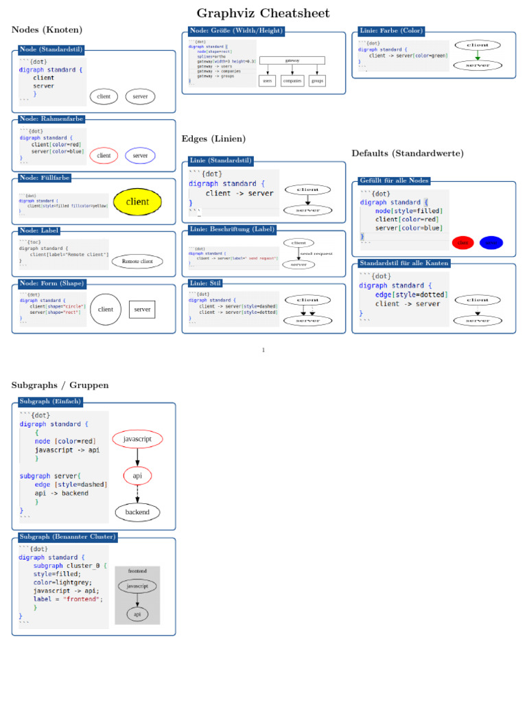 Cheatsheet - Graphviz | PDF