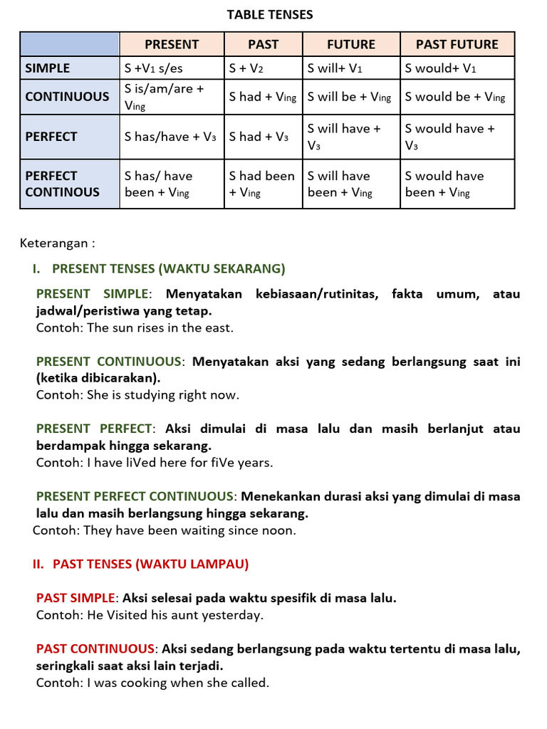 English Tenses Explained: Overview Guide | PDF | English Grammar ...
