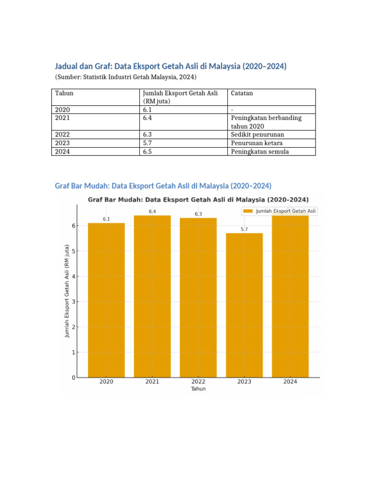Jadual Dan Graf Eksport Getah Asli 2020-2024 | PDF