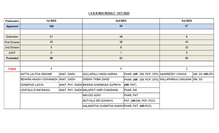 Bds Result | PDF