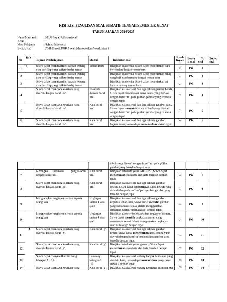 Kisi-kisi Bahasa Indonesia Kelas 1 (4) | PDF