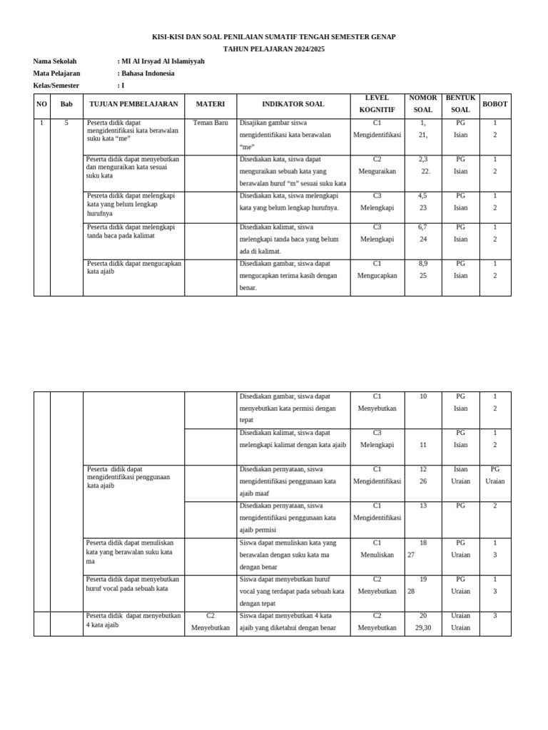 Kisi-Kisi PSTS II Kelas 1. Mapel Bahasa Indonesia | PDF
