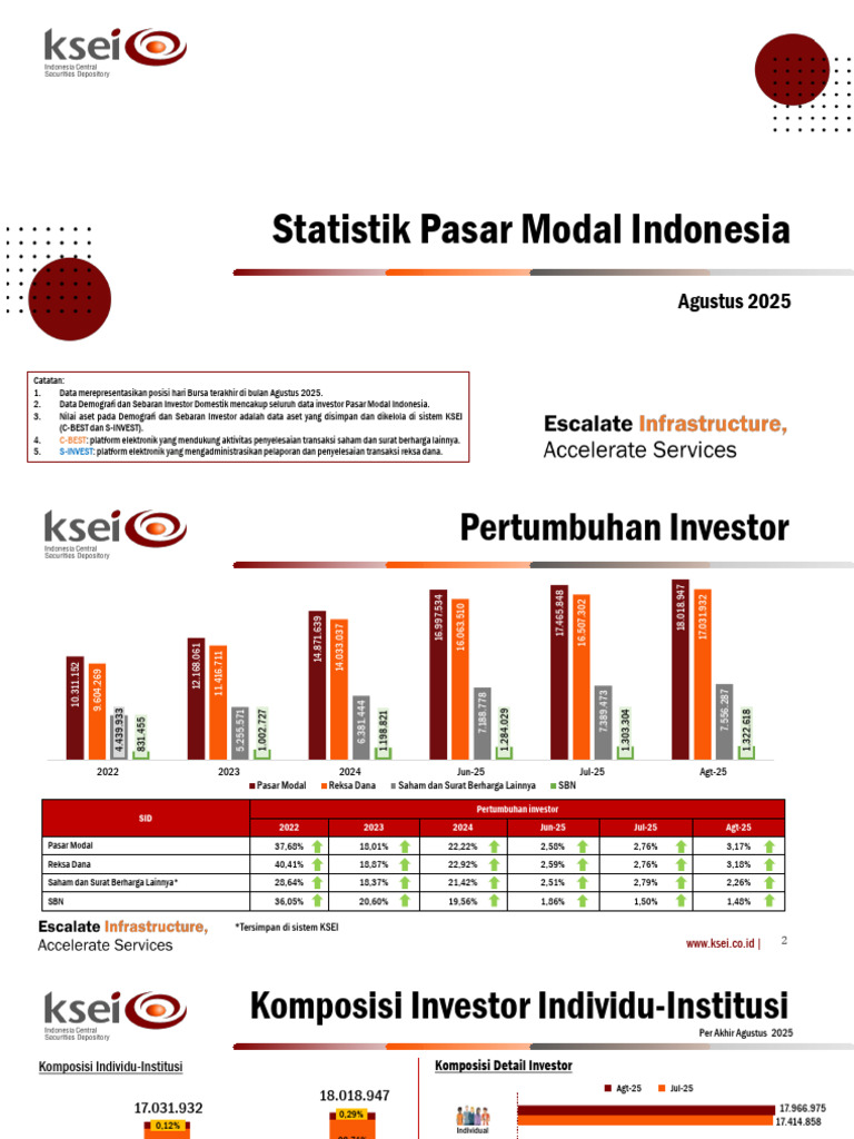 Statistik Pasar Modal Indonesia 2025 | PDF