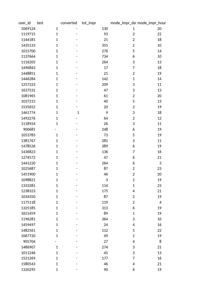User Conversion and Impression Data | PDF