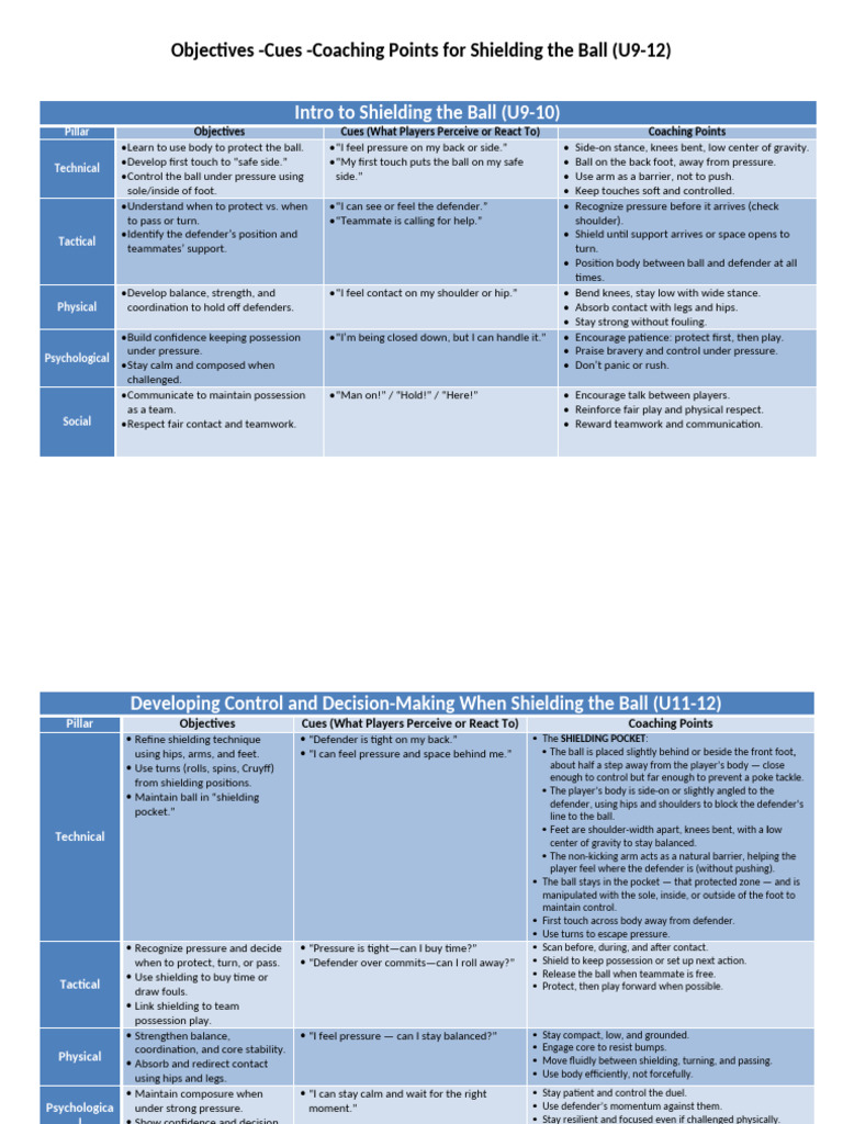 Objectives - Cues - Coaching Points For Shielding The Ball (U9-12) | PDF