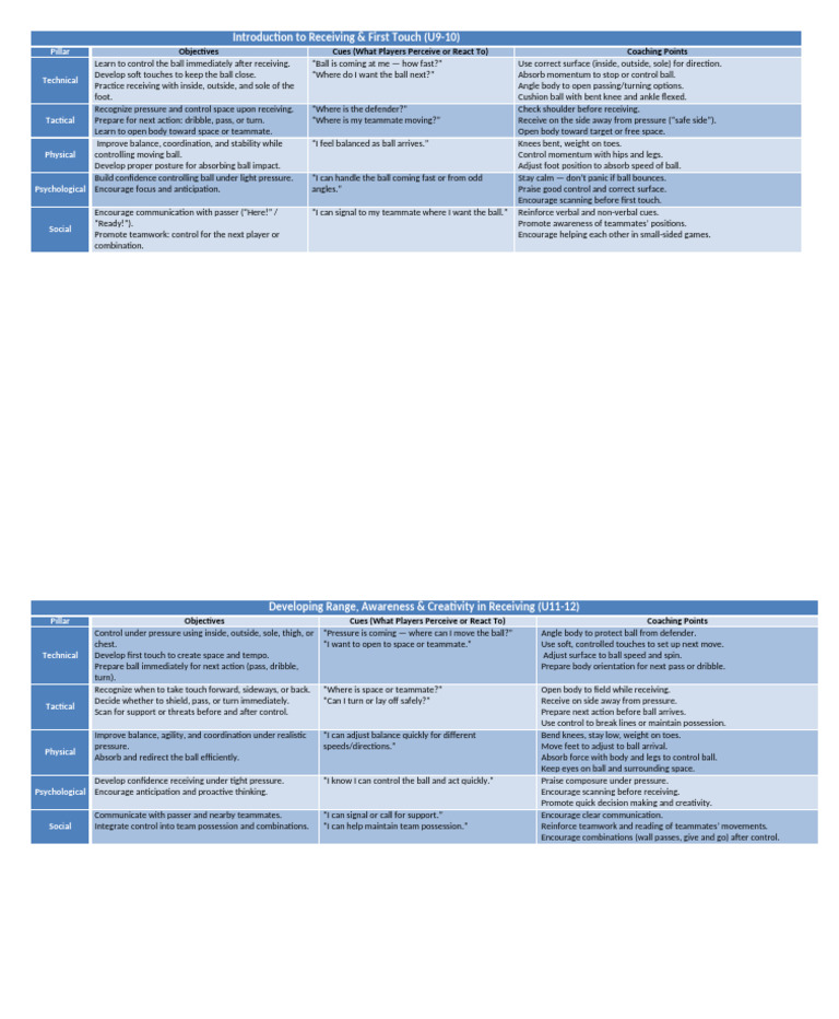 Objectives - Cues - Coaching Points for Receiving & First Touch (U9–U12 ...