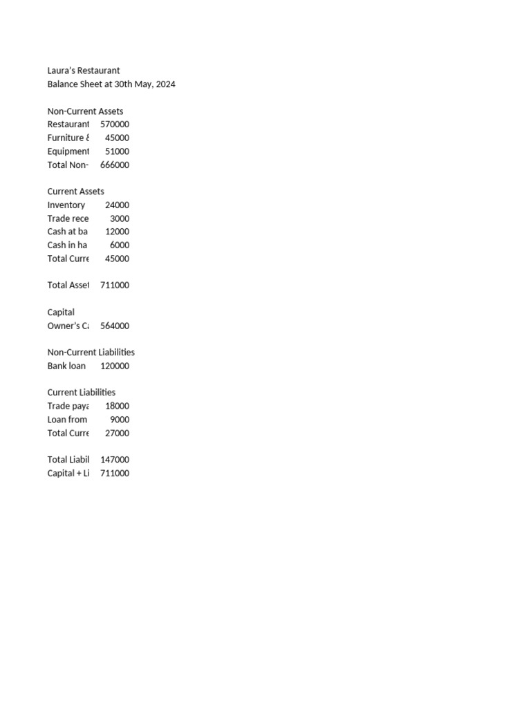 Laura Restaurant Balance Sheet | PDF
