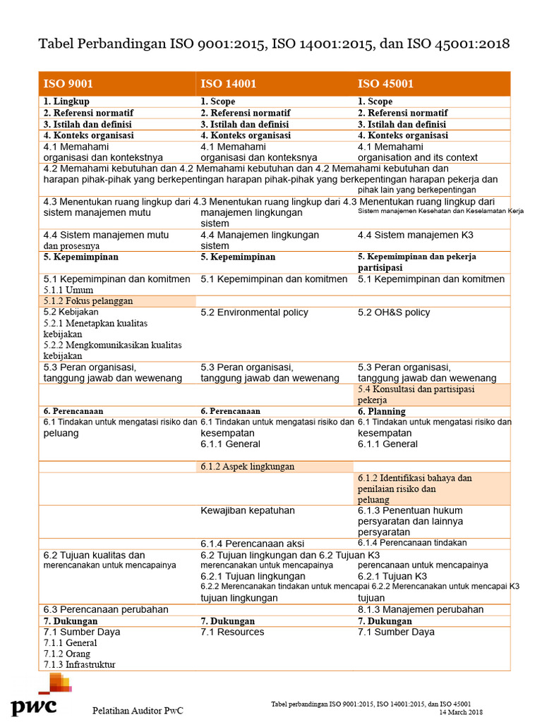 Perbandingan ISO 9001, 14001, 45001 | PDF
