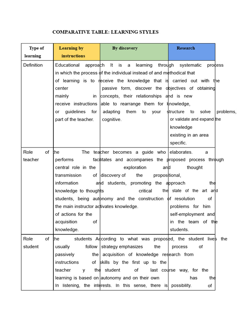 Comparative Chart of Learning Styles | PDF | Knowledge | Learning