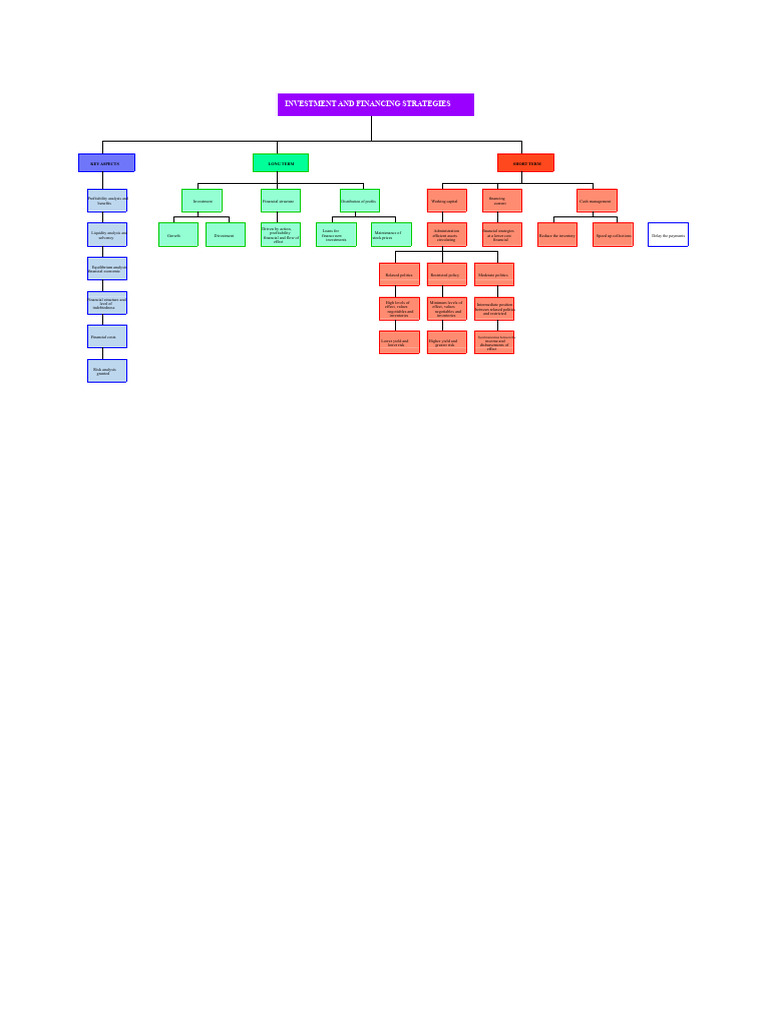 Conceptual Map of Investment and Financing Strategies | PDF | Investing ...