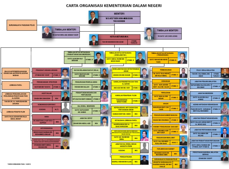 Carta Organisasi Kementerian Dalam Negeri