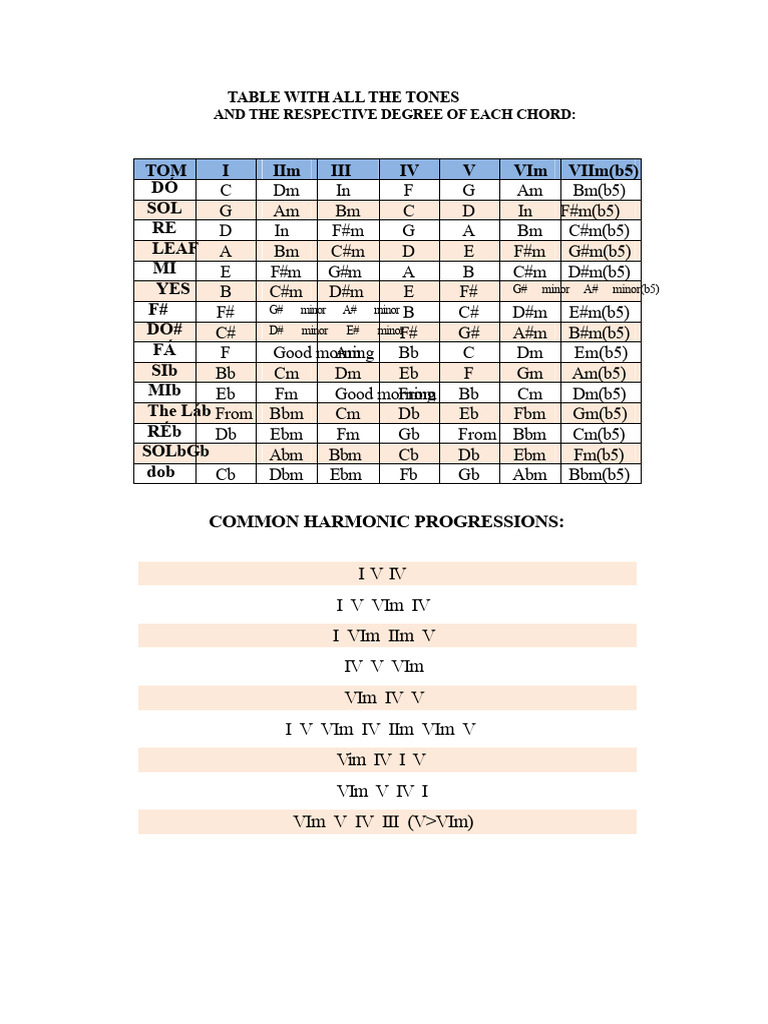 Harmonic Progressions | PDF