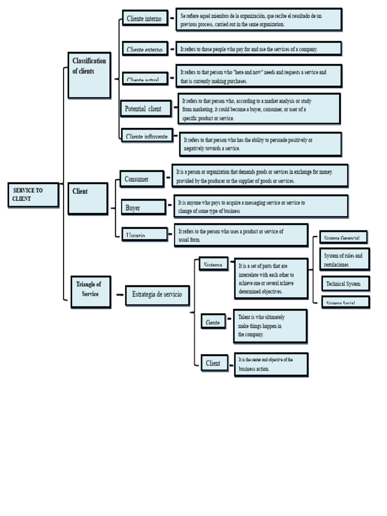 Synoptic Chart. Wilson Lulico | PDF | Human Communication | Business