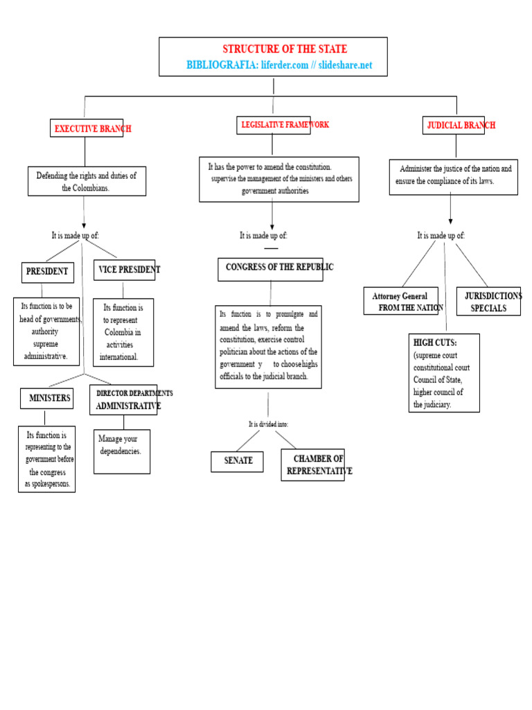Structure of The State - Concept Map | PDF | Judiciaries | Supreme Courts
