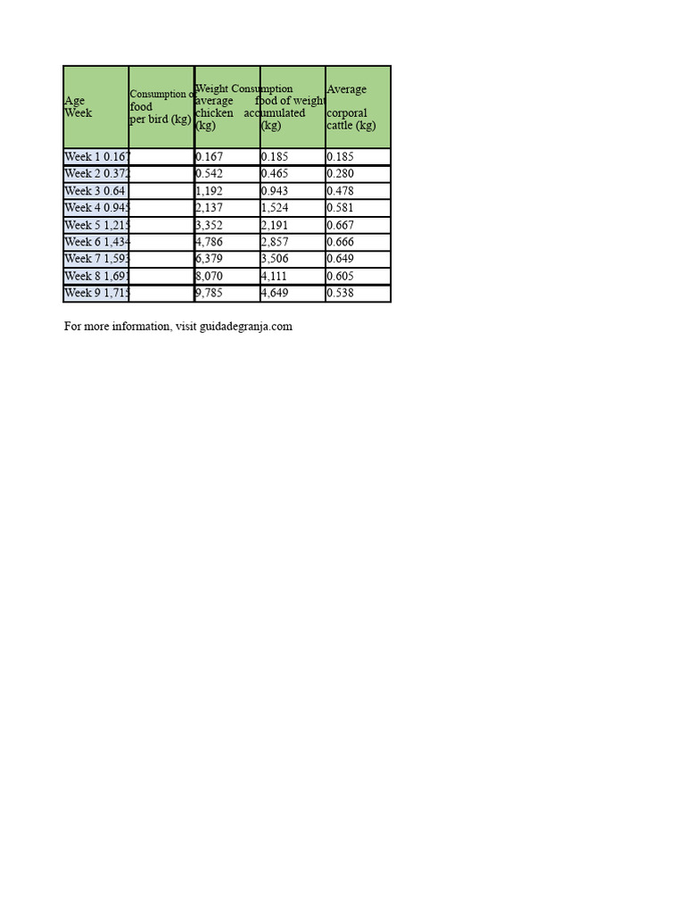 Average Food Consumption by Age | PDF