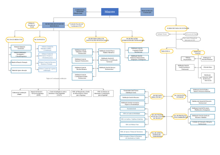 Esquema Completo Tema 7 | PDF | Estado | Ministros (governo)