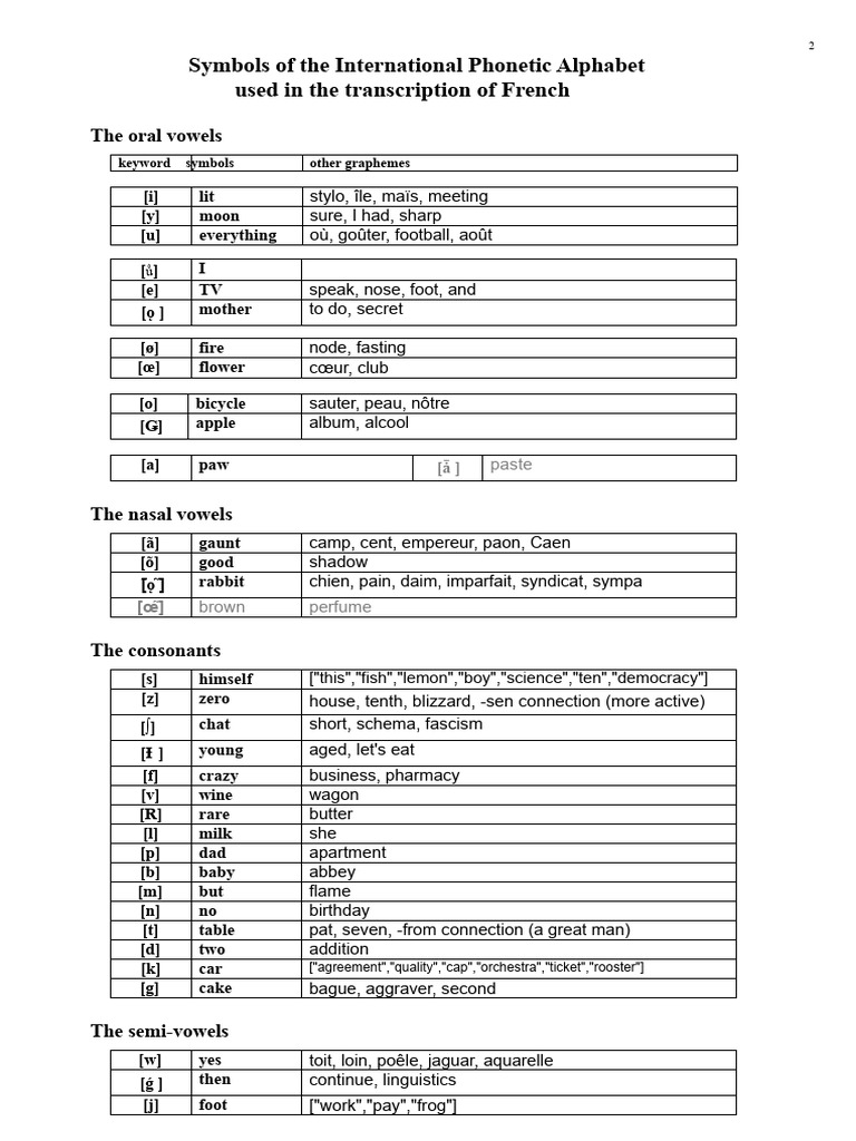 IPA Symbols for French Vowel Sounds | PDF