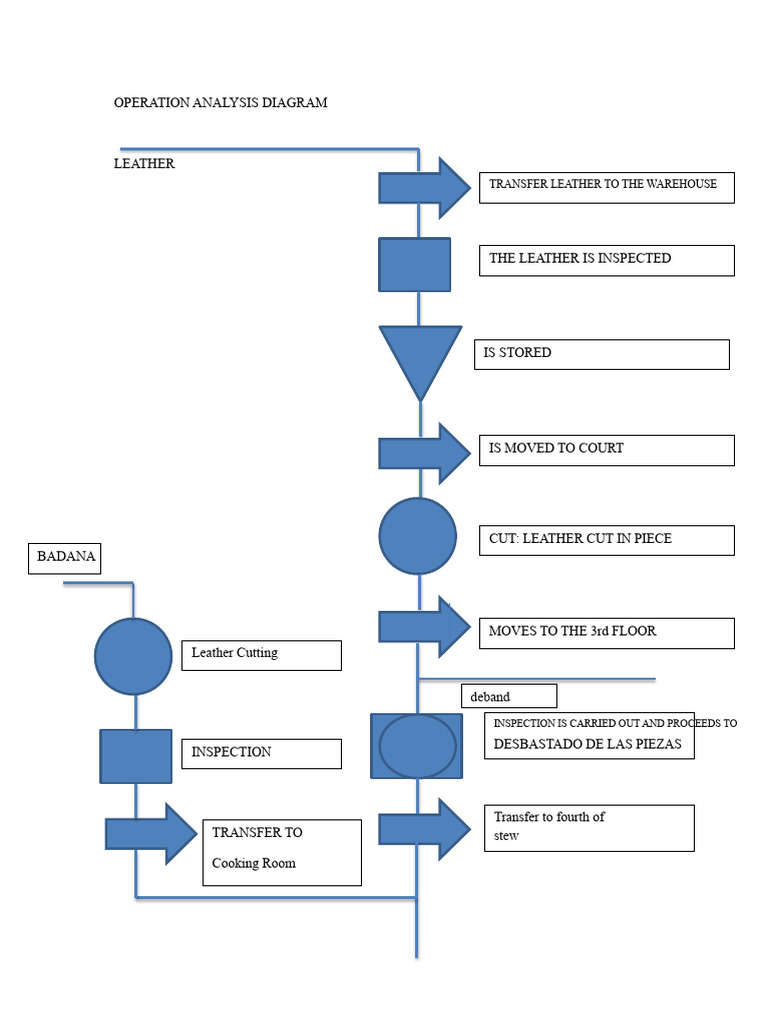 Leather Production Process Flowchart | PDF