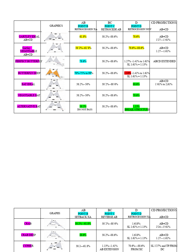 Harmonic Patterns | PDF | Financial Markets | Market (Economics)