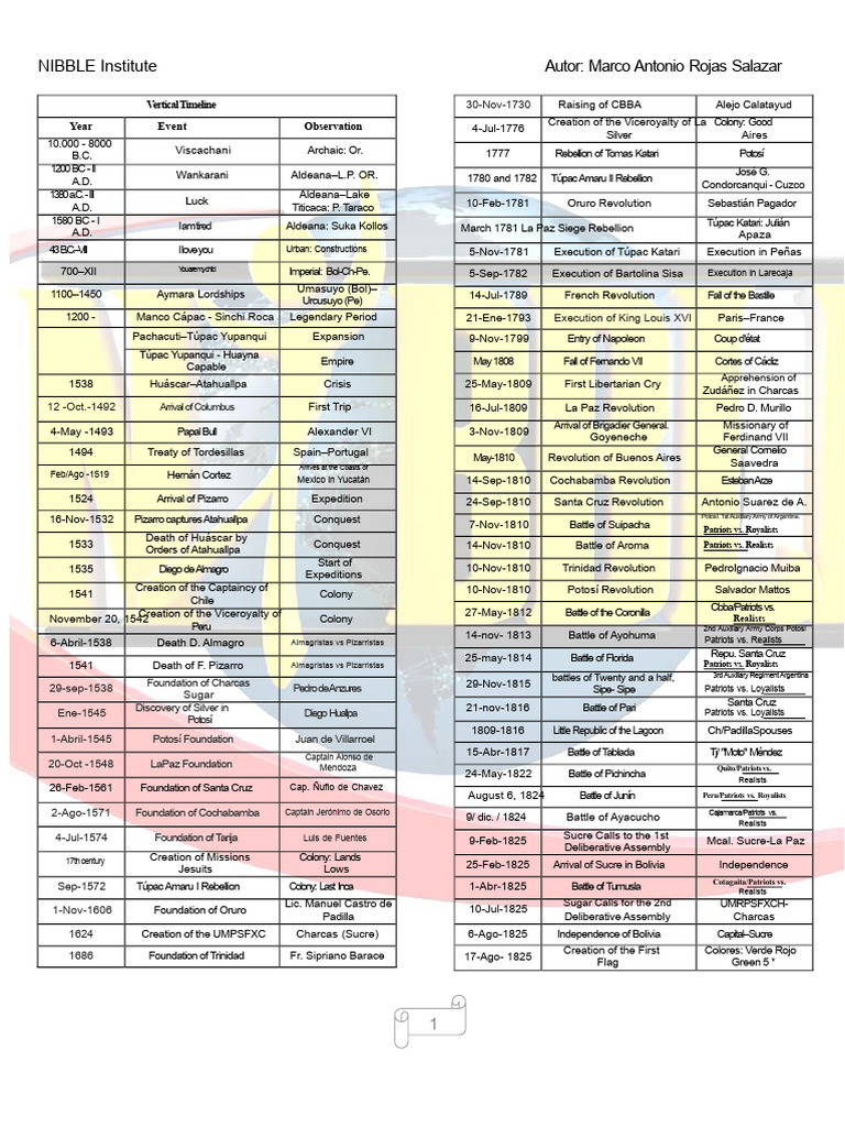 Vertical Timeline of Universal History and Bolivia | PDF | Bolivia ...